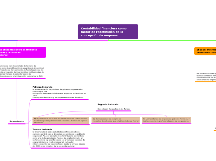Mapa conceptual Contabilidad IV - Mind Map